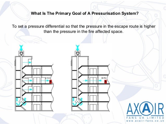 Understanding Pressurisation Systems