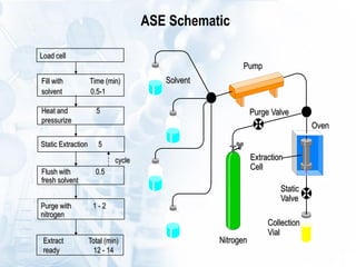 Pressurized accelerated extraction of pollutants | PDF