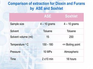 Pressurized accelerated extraction of pollutants | PDF