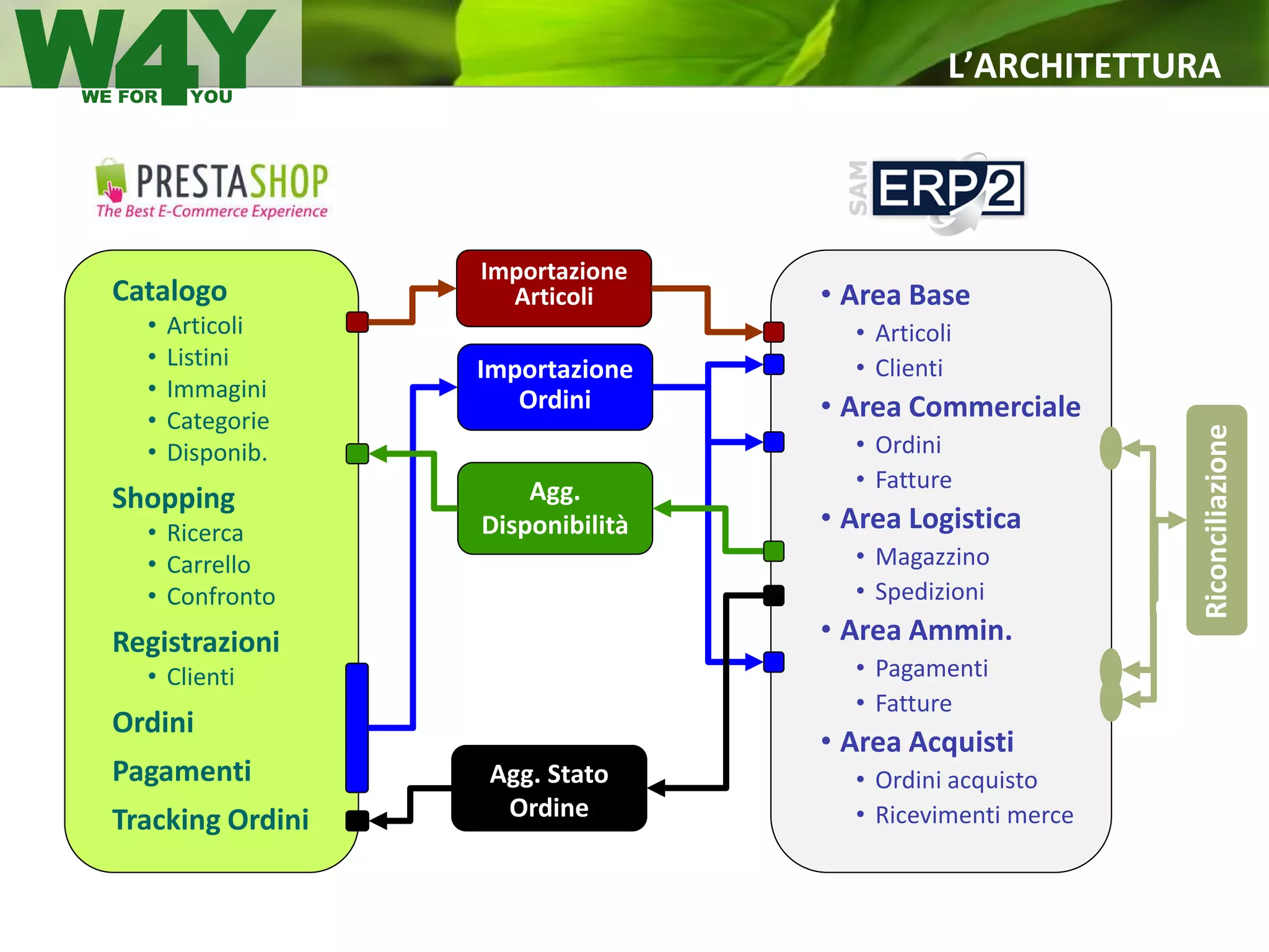 Prestashop - ERP2 integrazione | PPT