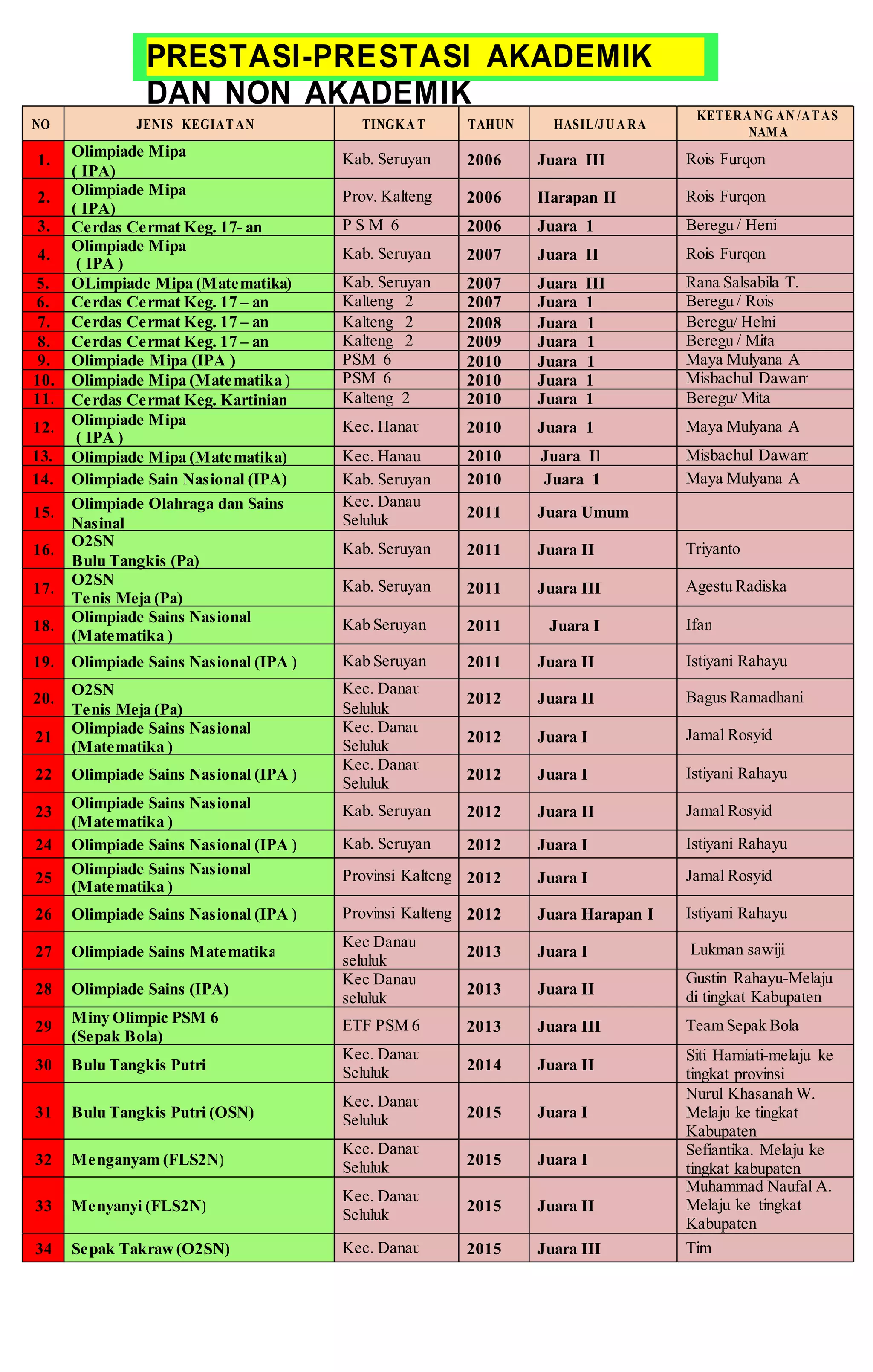 Prestasi siswa sd EKA TJIPTA TERAWAN | PDF