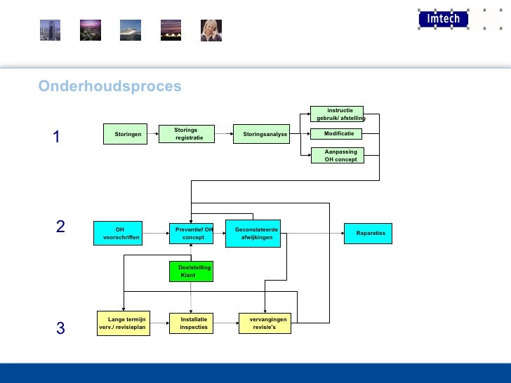 Prestatie Gericht Beheer