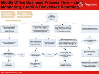 Prestiva ETRM process allegro | PPTX