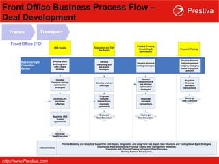Prestiva ETRM process allegro | PPTX