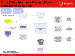 Prestiva ETRM process allegro | PPTX