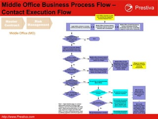 Prestiva ETRM process allegro | PPTX