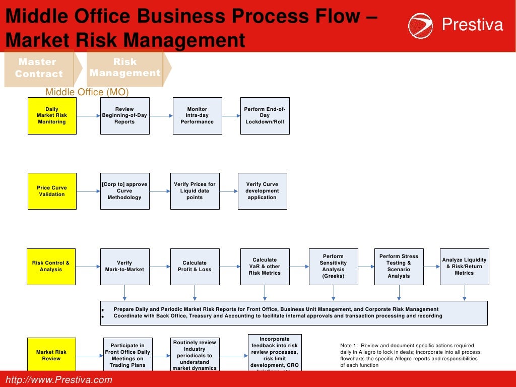 Prestiva ETRM process allegro