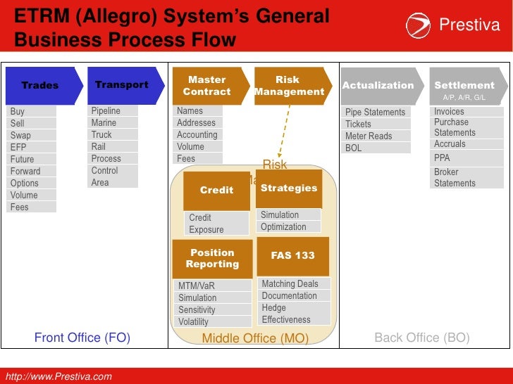 Prestiva ETRM process allegro