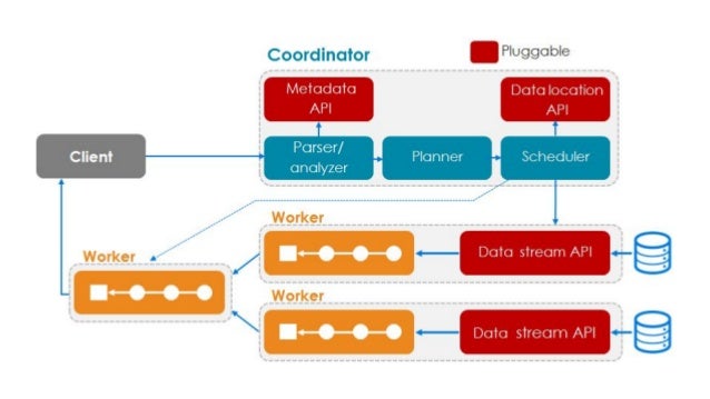 Presto at Hadoop Summit 2016