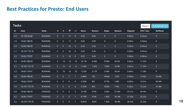 Presto best practices for Cluster admins, data engineers and analysts | PPT