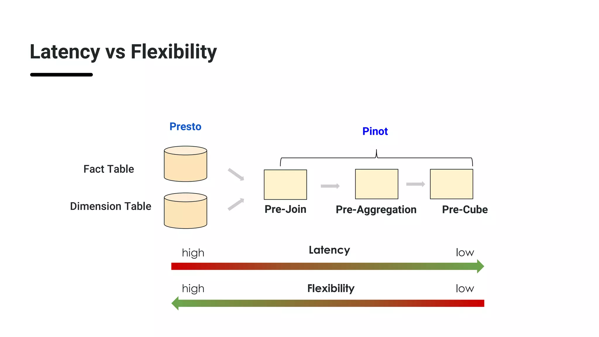 Real-time Analytics with Presto and Apache Pinot | PPT