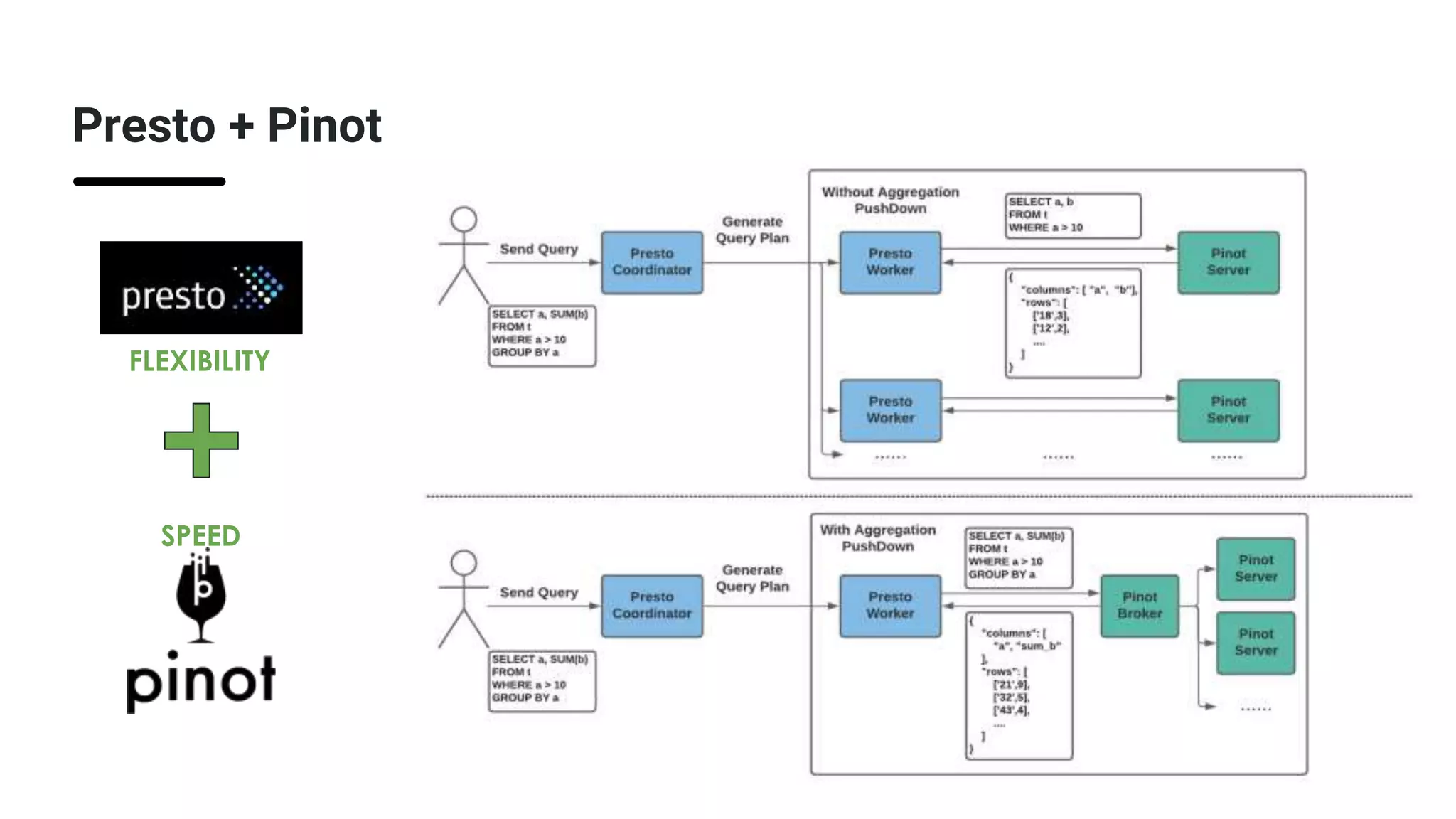 Real-time Analytics with Presto and Apache Pinot | PPT