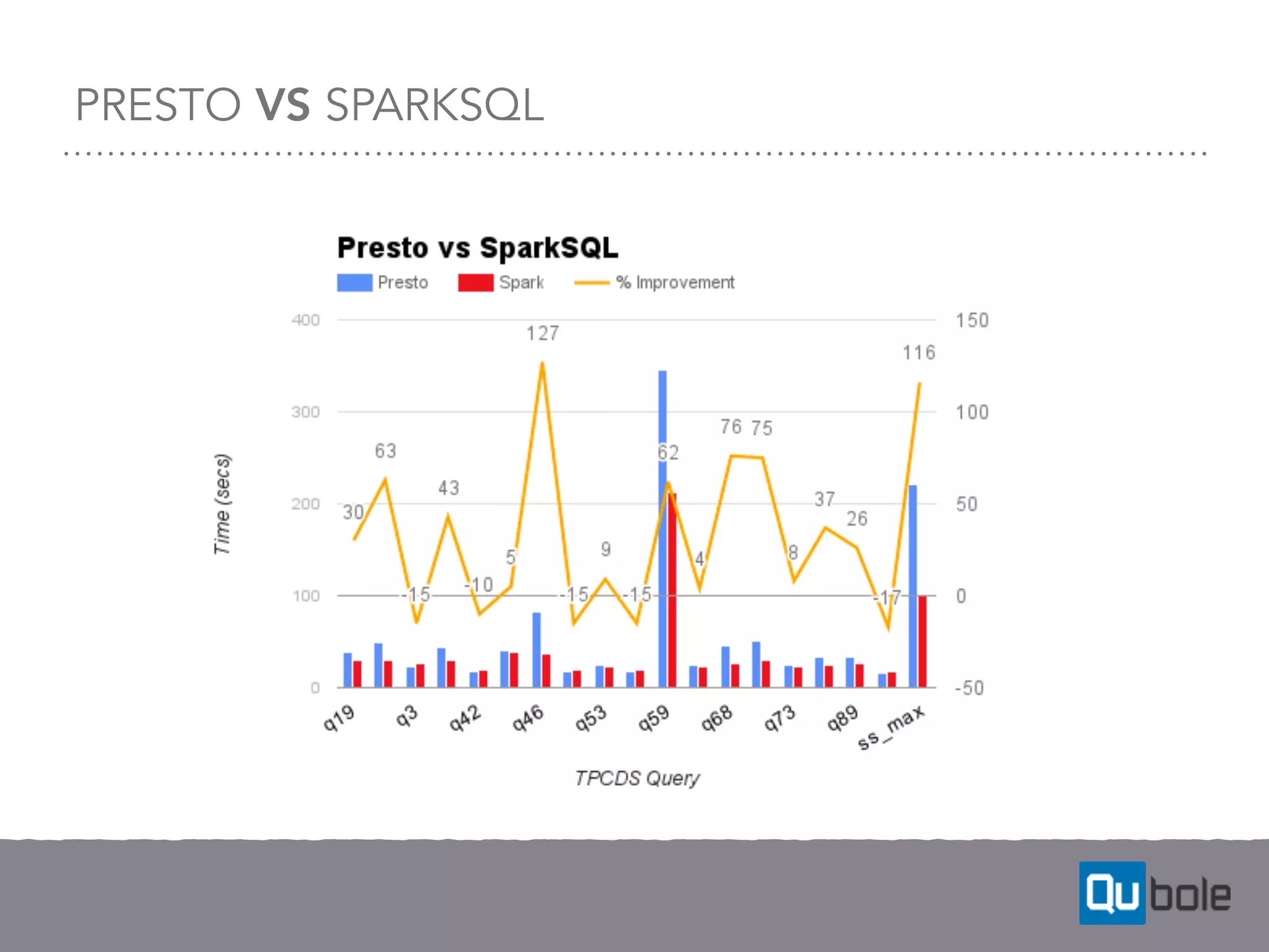Presto And Differences Between Popular Sql Engines Spark Redshift And