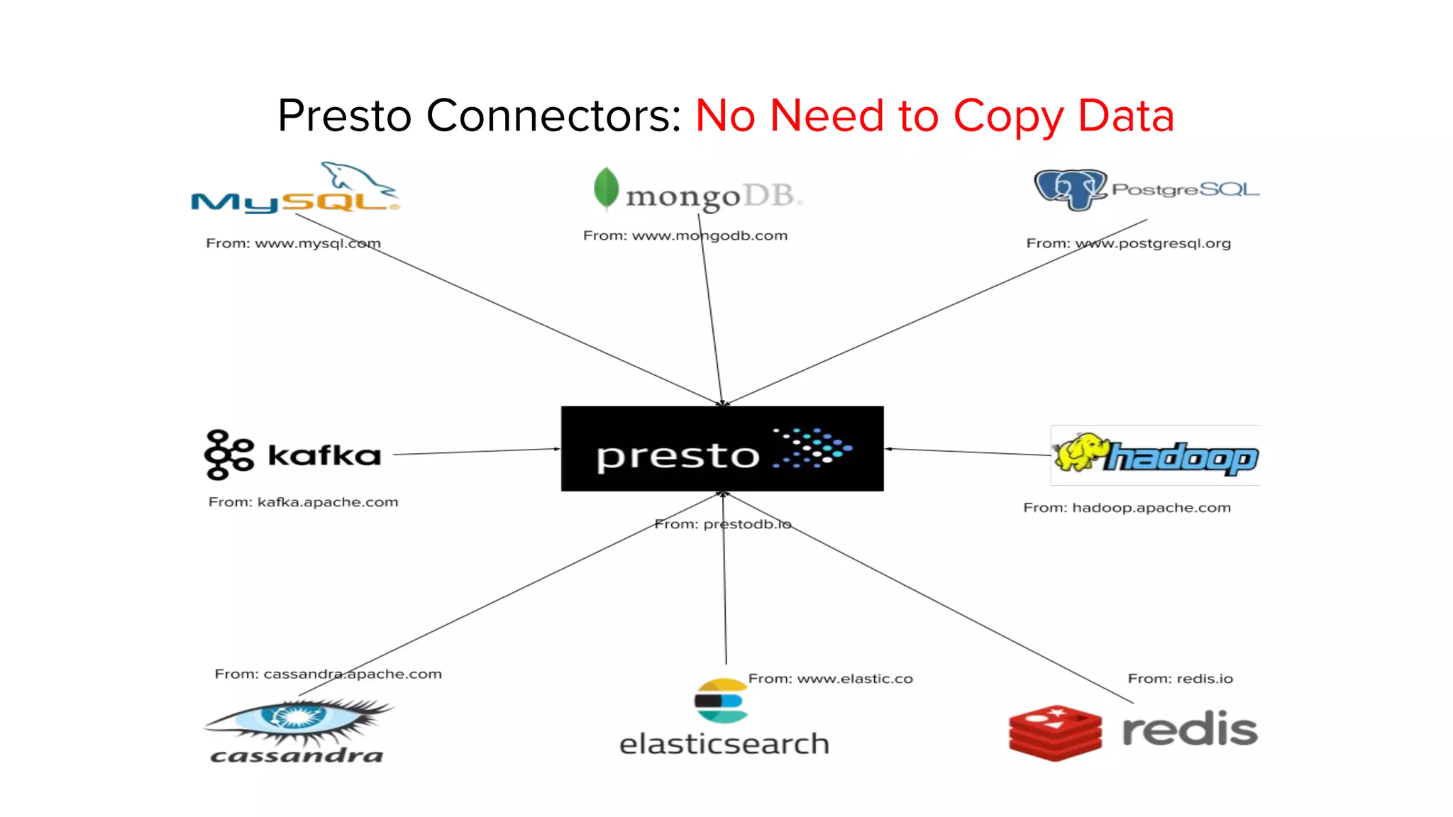 Presto Elasticsearch Connector at Presto Summit | PPT | Free Download