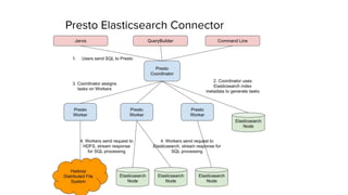 Presto Elasticsearch Connector at Presto Summit | PPT