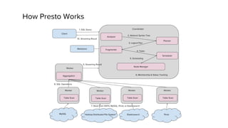 Presto Elasticsearch Connector at Presto Summit | PPT | Free Download