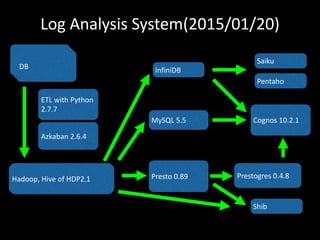 Presto in my_use_case2 | PDF