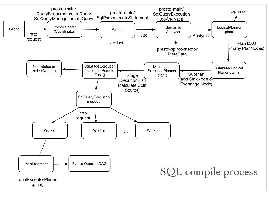 Facebook Presto presentation