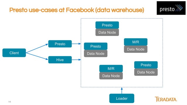 Presto - Analytical Database. Overview and use cases. | PDF
