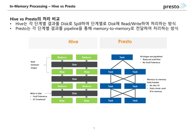 Presto User & Admin Guide | PPT