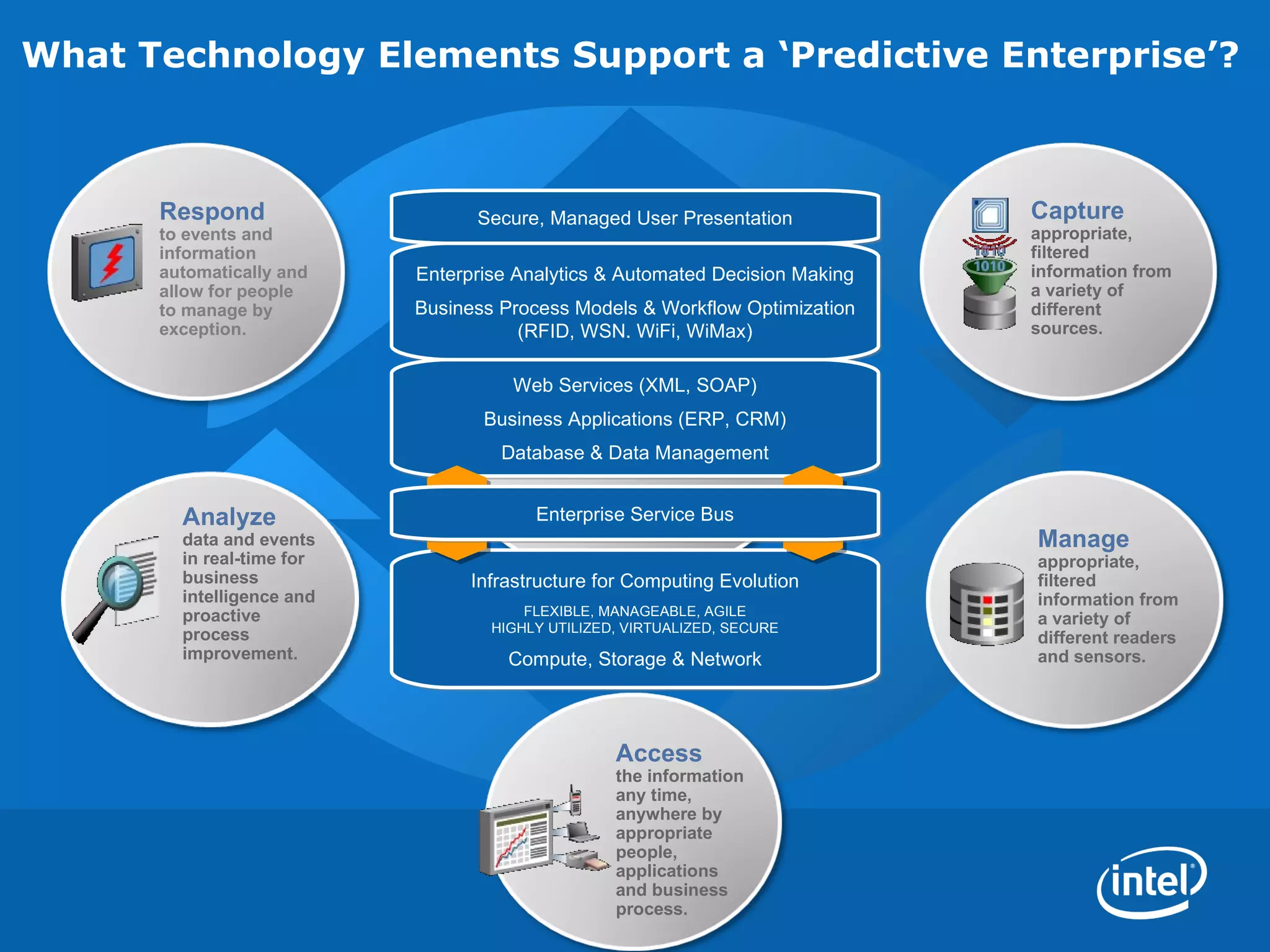 Predictive Enterprise Strategic Overview | PPS | Computing | Technology & Computing