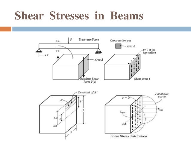 Basics of Shear Stress