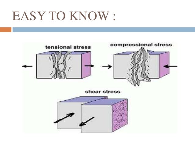 Basics of Shear Stress