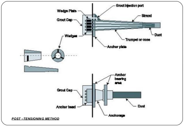 Prestressed concrete