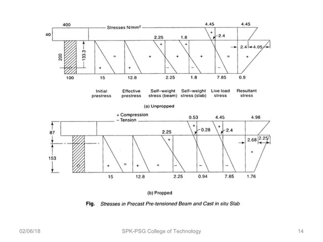 Prestressed composite beams | PPT