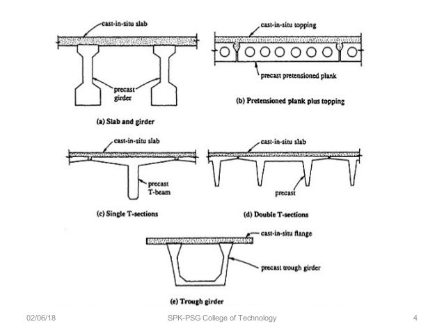 Prestressed composite beams