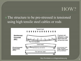 Prestressed concrete | PPTX | Civil Engineering Industry | Industries