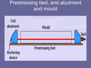 Prestressed Concrete Basics | PPT