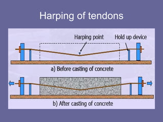 Prestressed Concrete Basics | PPT