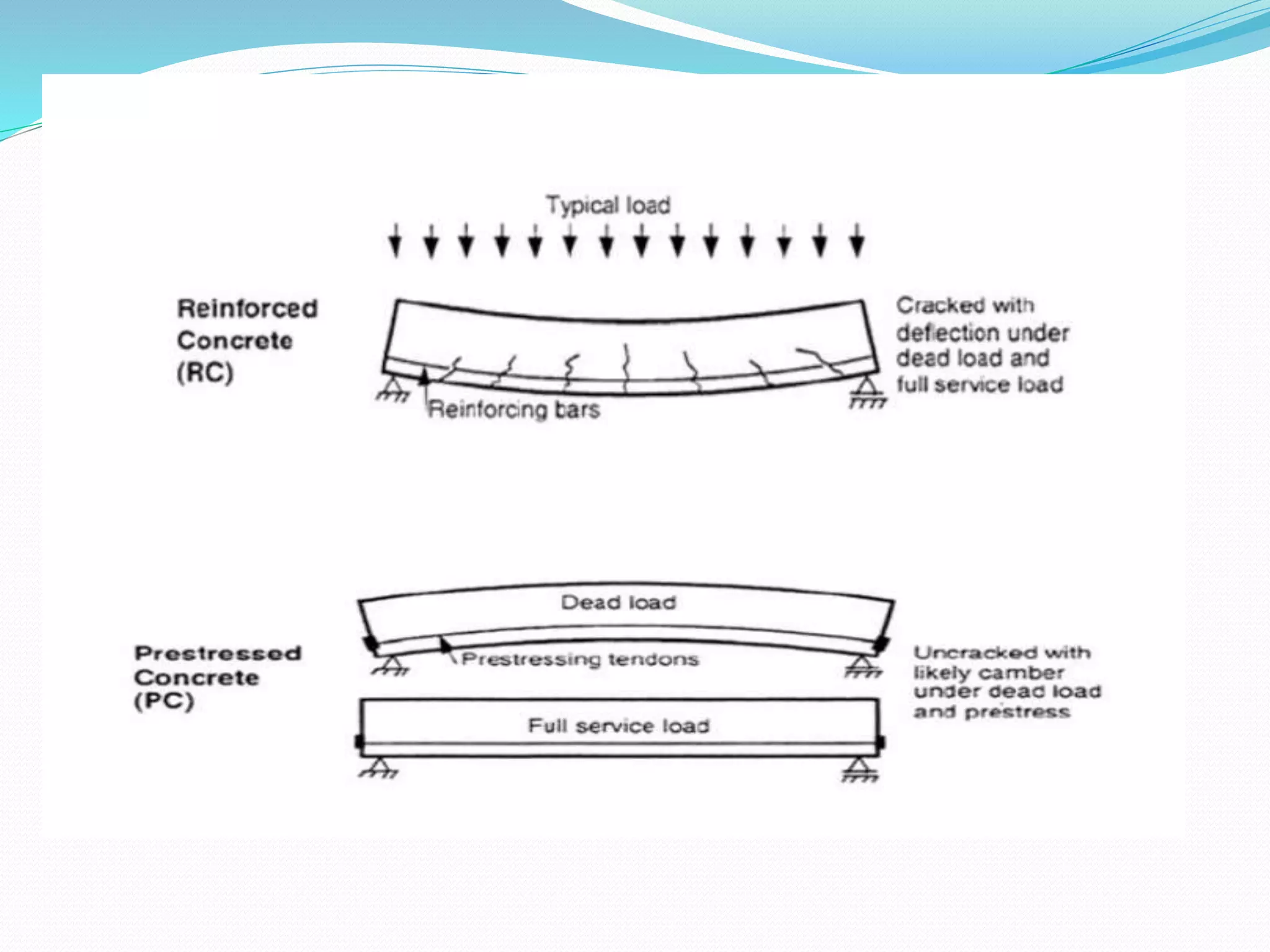 Prestressed Concrete Pptx