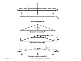 Prestressed concrete continuous beam | PPT