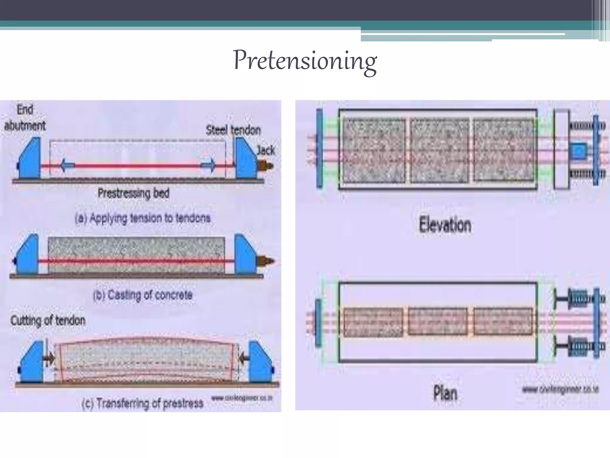prestressed concrete and precast concrete technology.pptx