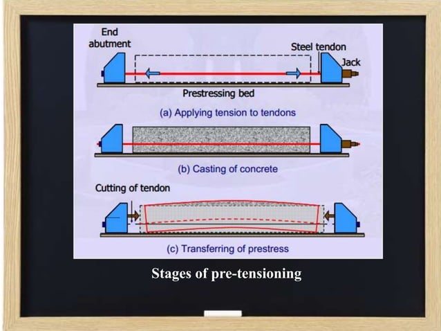 Prestressing Concept, Materilas and Prestressing System | PPTX
