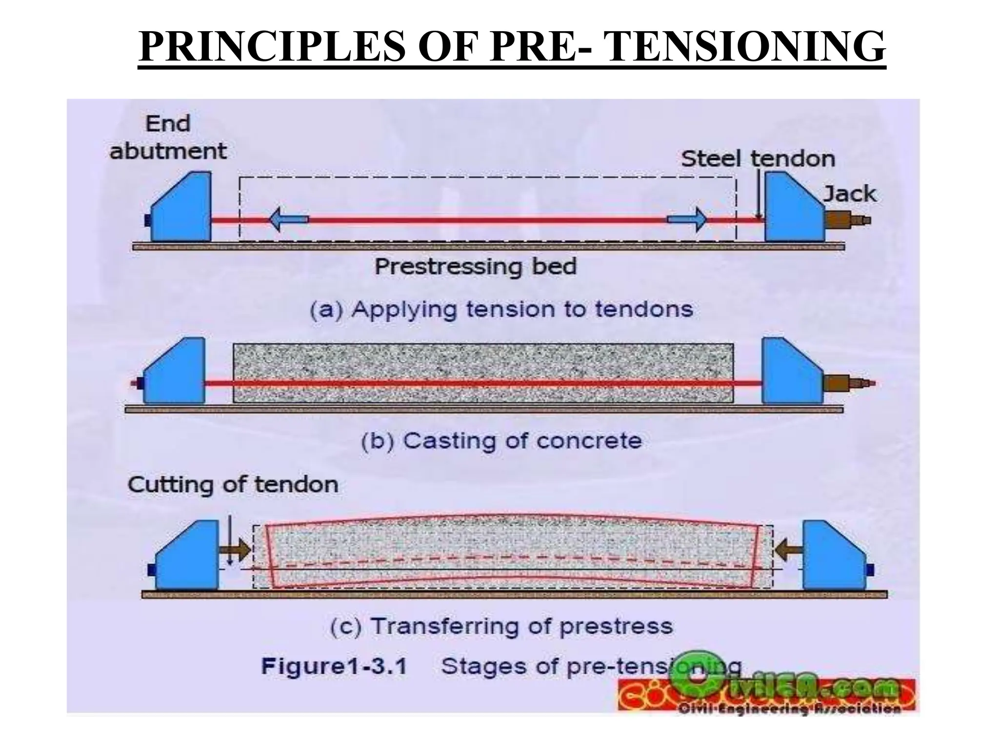 Prestressing-Principles-TypesPrestressing-Principles-TypesPrestressing ...