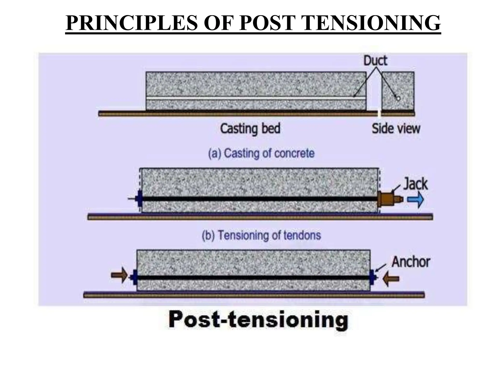 Prestressing-Principles-TypesPrestressing-Principles-TypesPrestressing ...