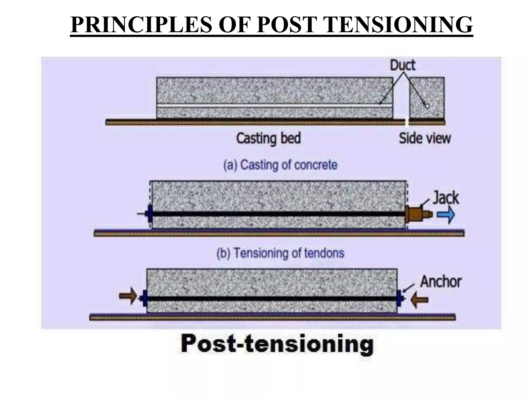 Prestressing-Principles-Types (1).ppt