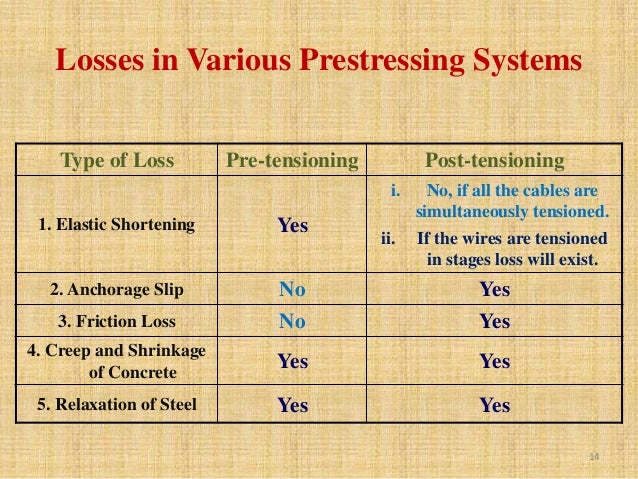 Prestress loss