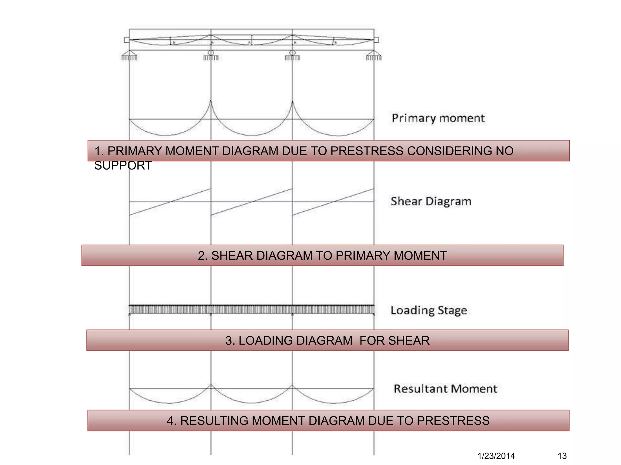 Design of Prestressed Concrete - | PPTX