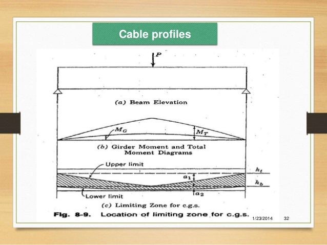 Design of Prestressed Concrete