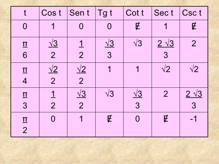 Presentacion trigonometria