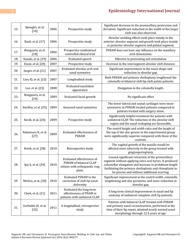 Presurgical Naso-Alveolar Molding in Cleft Lip and Palate Infants-A ...