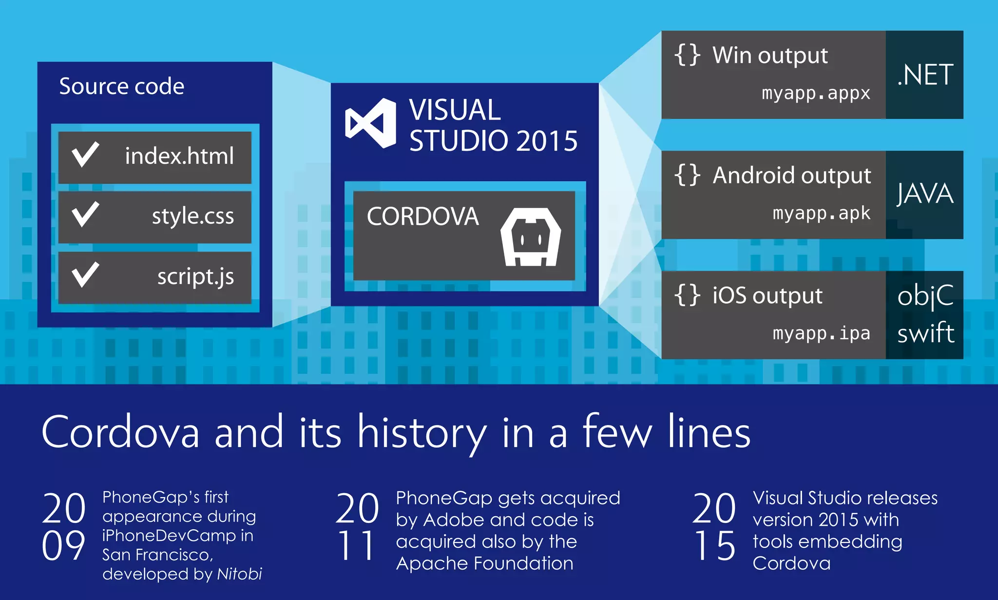 Visual Studio Tools for Cordova | PPT