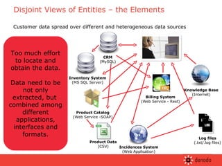 Why Data Virtualization? An Introduction by Denodo | PPT
