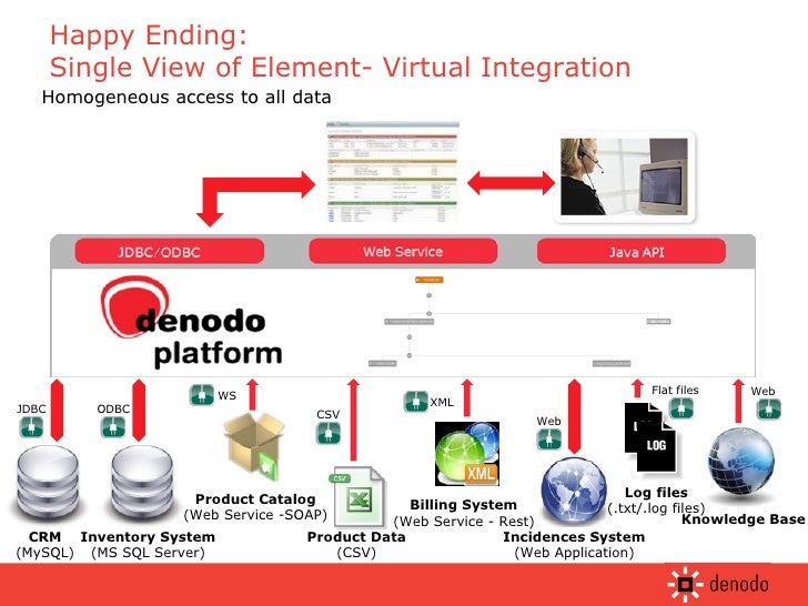 Why Data Virtualization An Introduction By Denodo