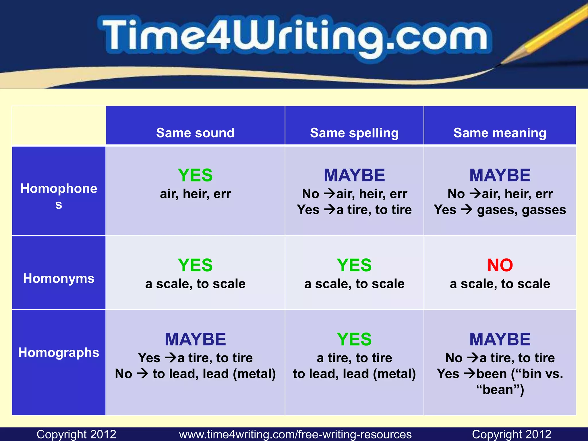 Pres_Writing_Mechanics_Homophones_Homonym.pptx