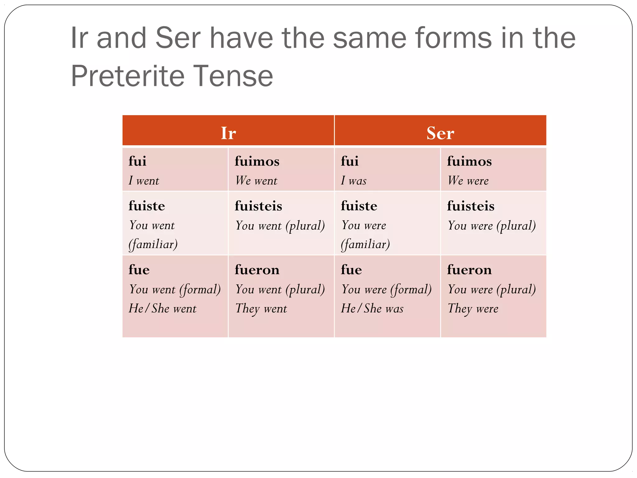 Preterite ir ser | PPT